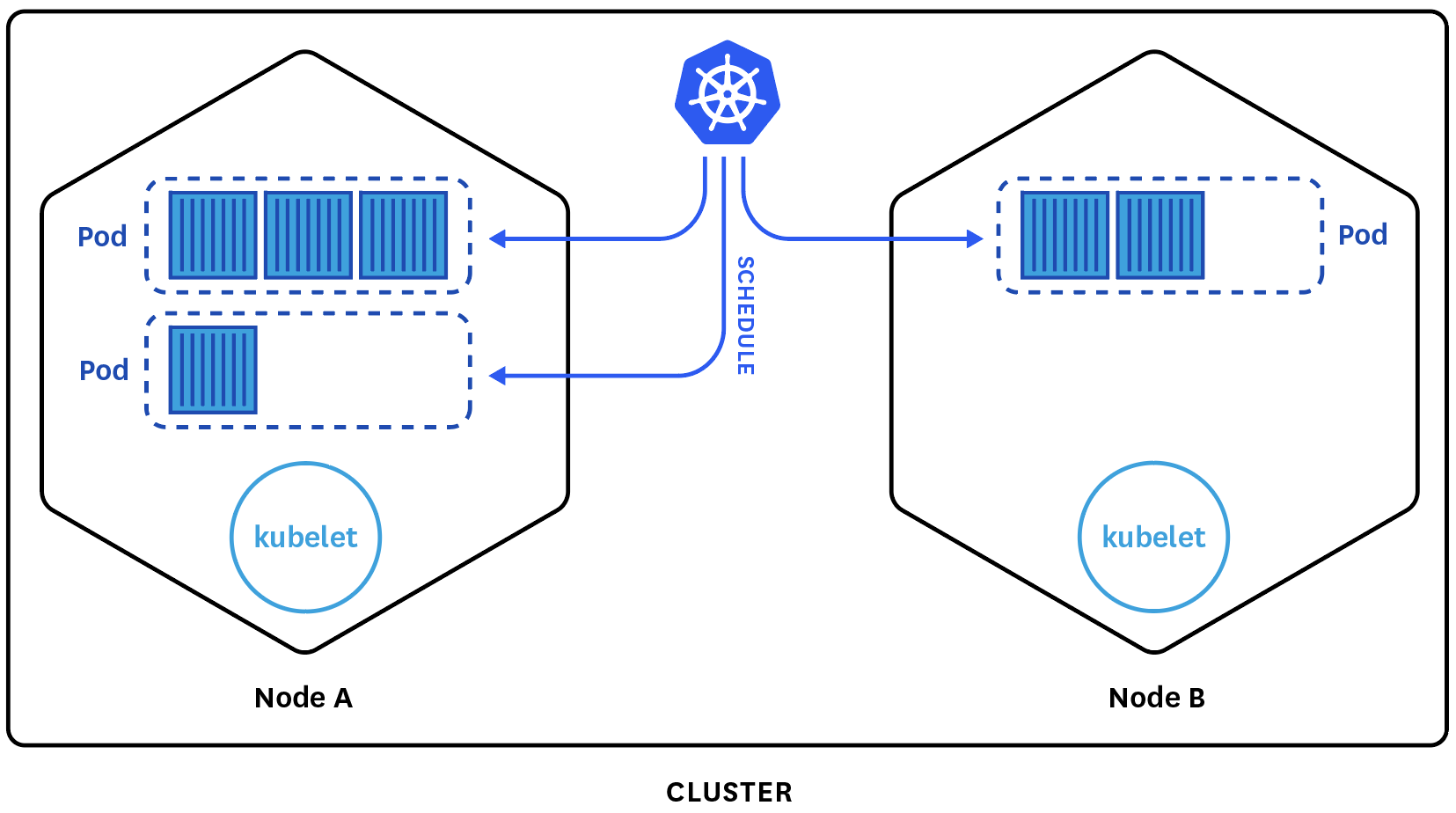 How Kubernetes Establishes Communication Between Pods CodeRise How Kubernetes Establishes Communication Between Pods CodeRise